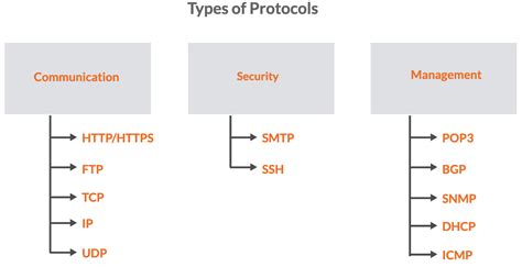 All Common Network Protocols Explained