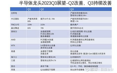 半导体周期复苏确定 2023触底2024年复苏 免责声明本账号所有讯息及数据来源均来自市场公开信息所有研究结论仅是根据公开信息个人研究