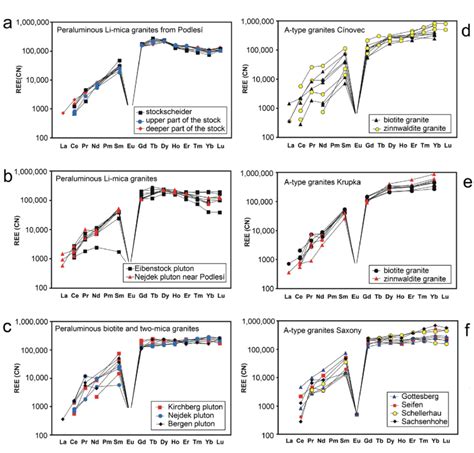 Chondrite Normalized 26 Ree Distribution Patterns Of Xenotime From