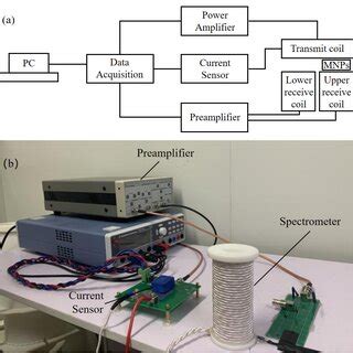 The Schematic A And Actual Photo B Of The Arbitrary Frequency MPS Download Scientific