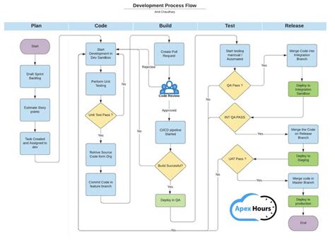 Apex Hours On Linkedin Which Deployment Process Do You Follow