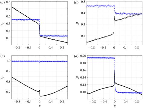 Comparison Between The Free Molecular Analytic Lines And Dsmc