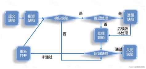 软件测试流程扫盲：v W H模型，测试左移测试右移 13403733的技术博客 51cto博客