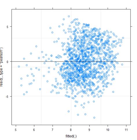 Introducing Random Slopes In Nested Model Improves Model Fit But Residuals Variances Become