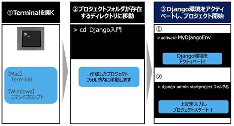 Django開発環境構築プロジェクト開始チュートリアルPythonWebアプリ作成入門 DXCEL WAVE
