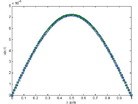 Comparison Between The Numerical Solution And Exact Solution With α 1 Download Scientific