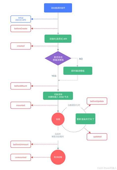 Vue2与vue3生命周期差异整理为什么vue3 的生命周期比vue2的少了 Csdn博客 Vue2与vue3生命周期差异整理为什么vue3 的生命周期比vue2的少了 Csdn博客