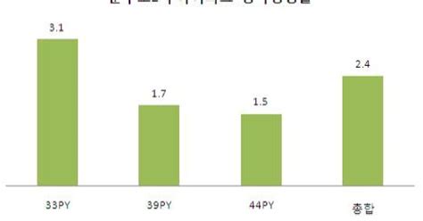 문수로2차 아이파크 청약통장 2557개나 몰려