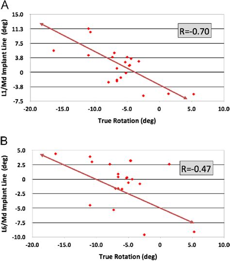 A Relationship Between Mandibular True Rotation And Lower Incisor