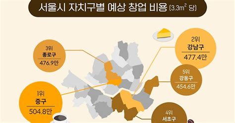 서울 내 카페 창업 고민한다면” 핀다 카페 사장님을 위한 창업 보고서 공개