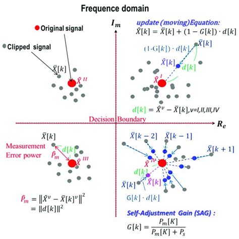 Papr Reduction Performance Comparisons Of The Qpsk Ofdm With The Sag