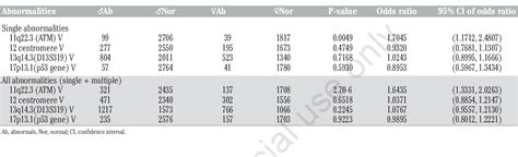 Figure 1 From Male To Female Sex Ratios Of Abnormalities Detected By