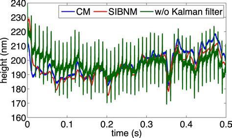 Comparison Of The Cross Section Sample Topography Profile At A