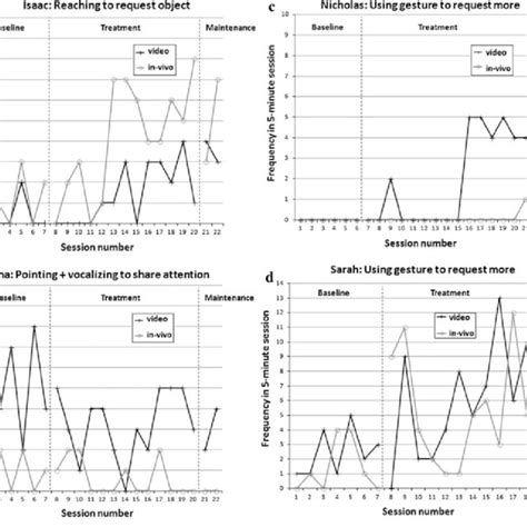 Social Communication Target Behavior Graphs Download Scientific Diagram
