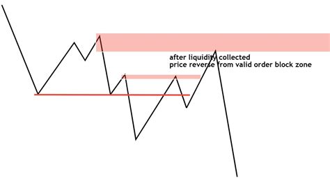 Sniper Order Block Entry Trading Strategy Dot Net Tutorials