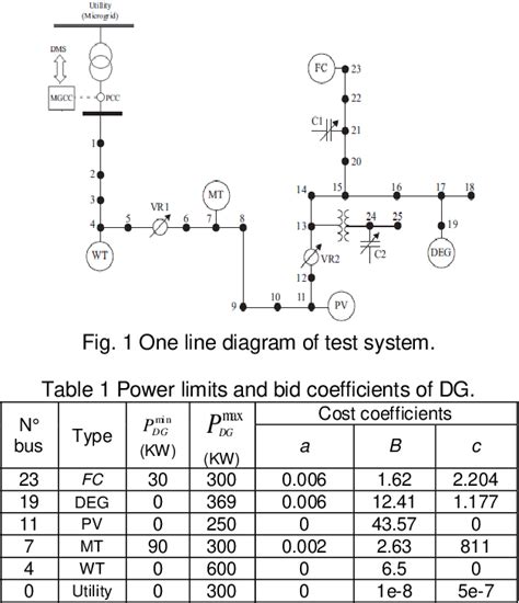 Table 1 From Gas Emission Optimization And Optimal Energy Management Of A Microgrid Operating By