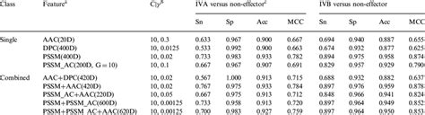 Results Of Loo Tests Using Svm Classifiers Based On Different Feature