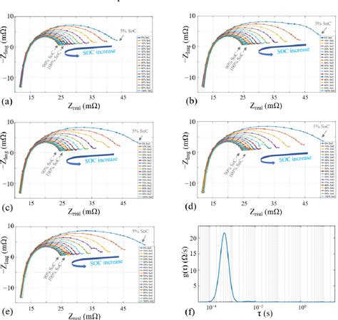 Figure 4 From Electrochemical Impedance Spectrum Eis Variation Of