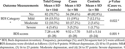Relationship Of Scores And Categories Of The Bdi Between Patients With Download Scientific