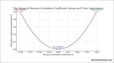 Pearson Correlation Coefficient Statistical Guide