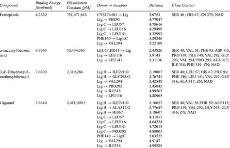 Docking Results And Interaction Between Ligand Adh Download