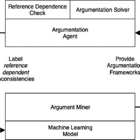 Labelling Reference Dependent Argumentation Graphs To Improve Argument