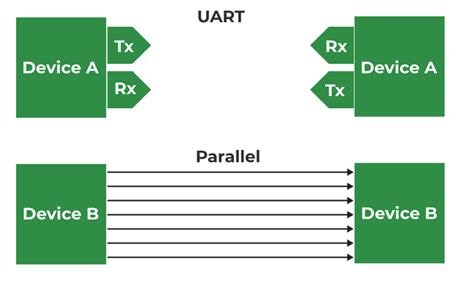Uart Protocol