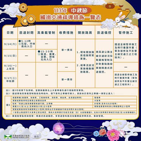 中秋節前假日國道路況 15日留意北向5路段易壅塞 好新聞