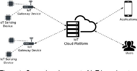 Table 1 From Architectural Design Of Iot Cloud Computing Integration Platform Semantic Scholar