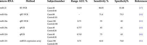 Part Of Mirna Biomarkers For Noninvasive Diagnosis Of Crc In Stool