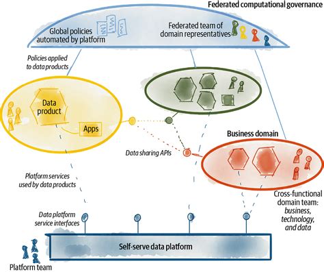 Data Mesh Is A Dream Of Making Data Agile And Valuable And Loc Is