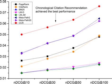 The Average Ndcg Performance Of Final Rankings Using Chronological