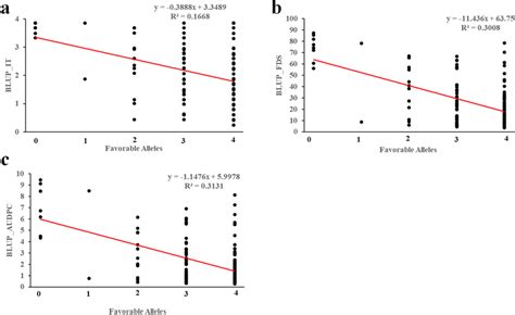 Regression Of Reaction To Pst Against Number Of Favorable Alleles In Download Scientific