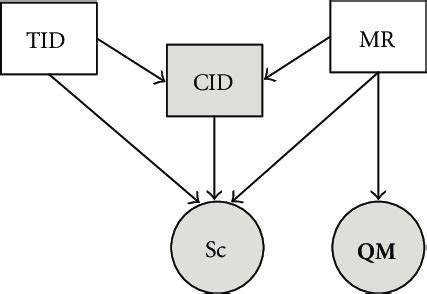 Bayesian Network For Modality Decision Reliability Estimation Download Scientific Diagram