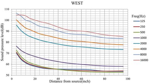 Spl As Function Of Distance From Source In The West Direction At