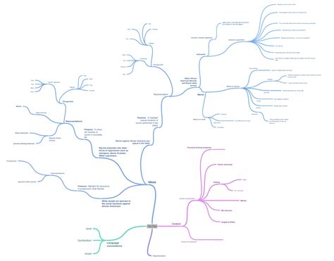 The Test Coggle Diagram