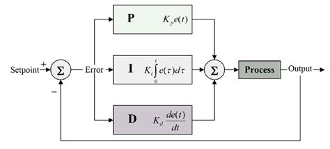 Generic Closed Loop Control System With A Pid Controller Download