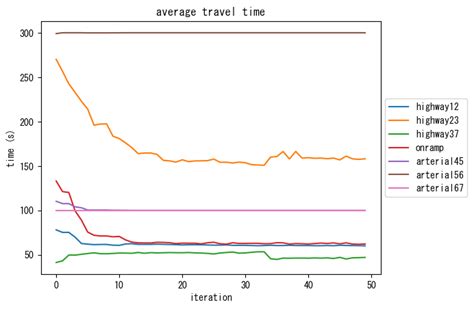 Dynamic Traffic Assignments Duo Due Dso Uxsim Traffic Simulation