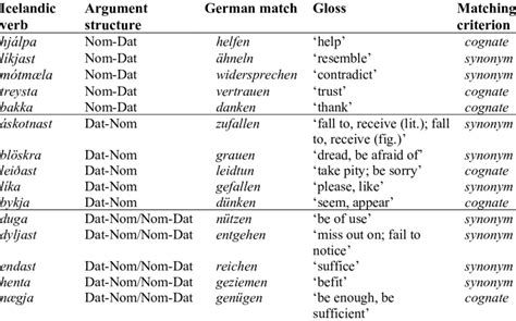 Icelandic Source Verbs Their Argument Structures Their German