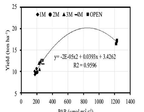 Relationship Between Photosynthetically Active Radiation Par And The
