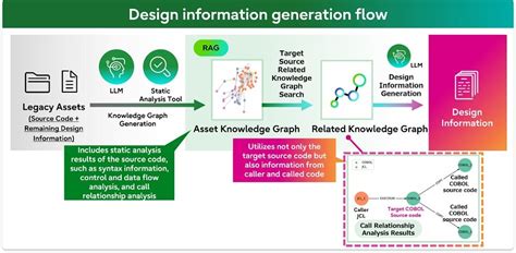 Fujitsu Ltd Fujitsu Launches Gen Ai Software Analysis And Visualization Service To Support