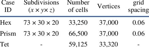 Meshes Details Of Backward Facing Step Flow Download Table