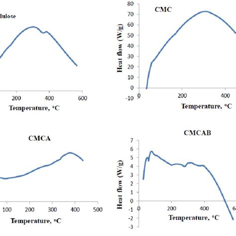 Dsc Curves Of Cellulose Cmc Cmca And Cmcab Respectively Download Scientific Diagram