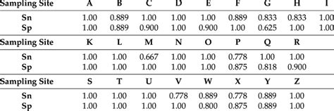 Overall Sampling Site Lda Sensitivities Sn And Specificities Sp Download Scientific