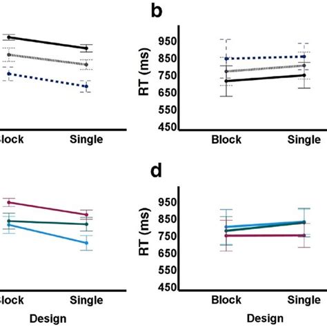 Block Design Vs Single Trial Within Participant Accuracy And Reaction