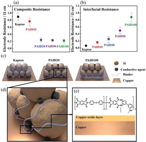 A Composite Resistance Of Si Anode Materials Conductive Additive And Download Scientific