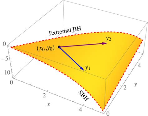 The Adiabatic Surface Constructed By The Solution 24 The Extremal Download Scientific
