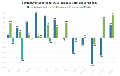 Compras Ventas netas del BCRA en años electotales vs Año 2023 Flourish