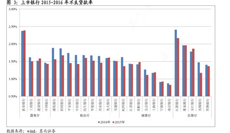 上市银行20152015 20162016年不良贷款率行行查行业研究数据库