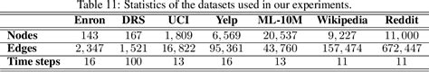 Figure 1 From Dynamic Graph Representation Learning Via Graph